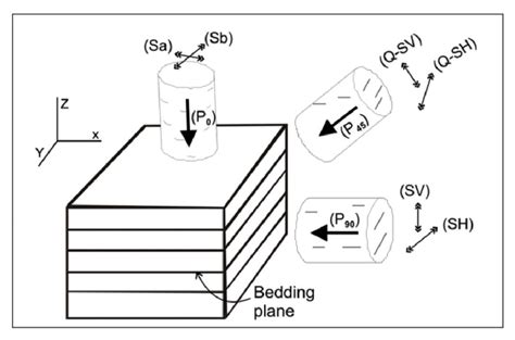 VTI Media Representation With Directions Of Propagation And Download Scientific Diagram