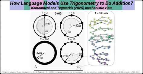 Beauty In Graphs 6 How Llm Models Learn To Perform Mathematical Tasks Like Addition A Somewhat