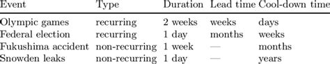 Examples Of Temporal Event Characteristics Download Table