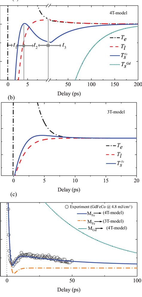Color Online Numerically Calculated Curves That Show A The Temporal Download Scientific