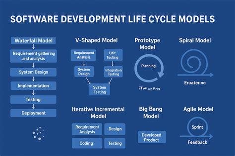 Software Development Life Cycle Sdlc Models Explained The Learn Notes