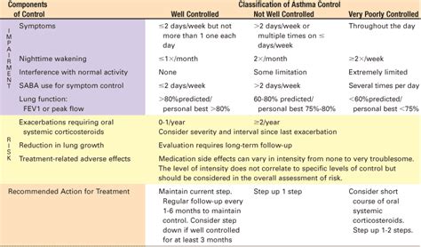 Understanding And Implementing The New Nhlbi Asthma Guidelines The Journal For Nurse Practitioners