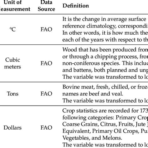 Description Of The Variables Used In The Econometric Model Download Scientific Diagram