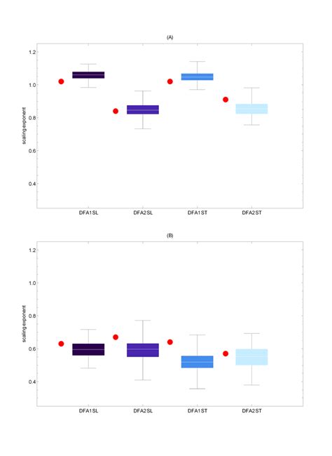 Boxplots Of Dfa1 α 1 And Dfa2 α 2 Scaling Exponents For