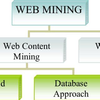 Taxonomy Of Web Mining Download Scientific Diagram