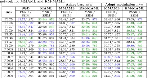 Table 1 From Generalizing Supervised Deep Learning Mri Reconstruction To Multiple And Unseen