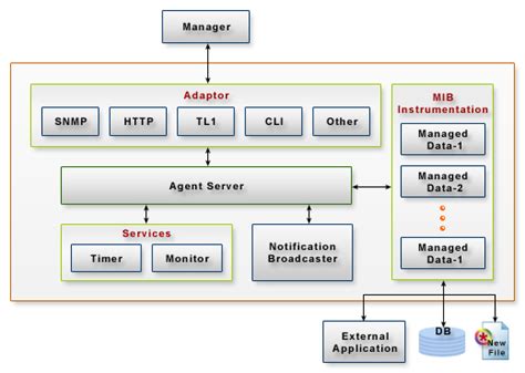WebNMS C SNMP Agent Multiprotocol Agent MIB To TCS CCS Mapping Timer