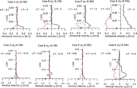 Horizontal And Vertical Sediment Velocity Distributions Along The Download Scientific Diagram