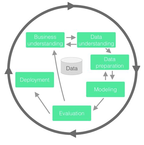 The Machine Learning Life Cycle Explained Datacamp 47 Off