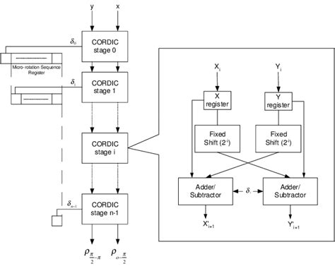 pipelined cordic architecture for hough transform a simple register