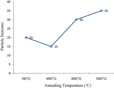 Particle Size Variation With The Annealing Temperature Download