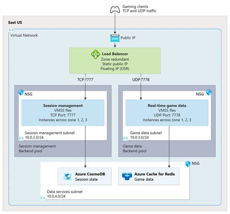 从 aws 网络负载均衡器迁移到 azure 负载均衡器 microsoft learn
