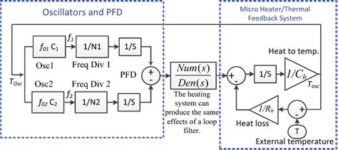Linearized Model Of The Proposed System Download Scientific Diagram