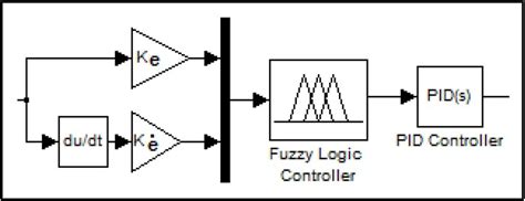 in which the pid controller gains and fuzzy logic controller scale