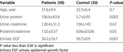 Comparison Between The Patients And The Controls Download Scientific