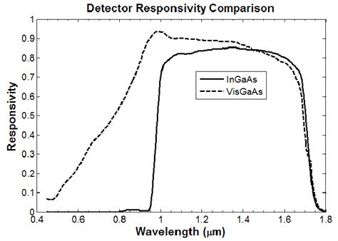 Spectral Response Of Ingaas And Visgaas 2 Download Scientific Diagram
