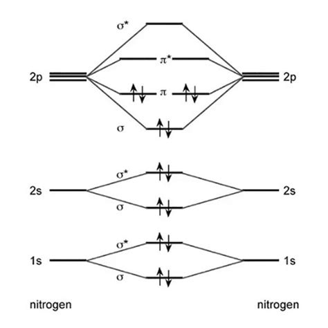N2 2 Molecular Orbital Diagram