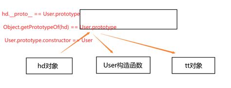 Js 通过对象找到原型，通过原型的constructor找到对象的构造函数，通过构造函数创建新对象 沉梦昂志 Doc 博客园
