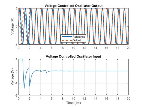Phase Locked Loop Matlab And Simulink
