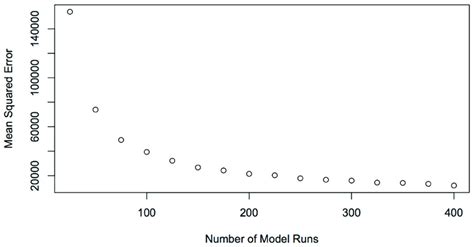Reduction In Out Of Sample Mean Squared Error In A Cross Validation Download Scientific Diagram