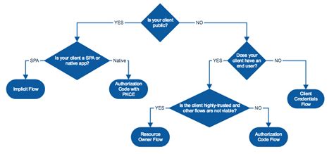 Okta Authentication Part 2 Choosing An Oauth 20 Flow By Koushik A