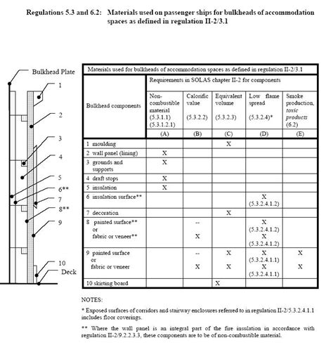 Msc1circ1120 Ui Of Solas Chapter Ii 2 The Fss Code The Ftp Code