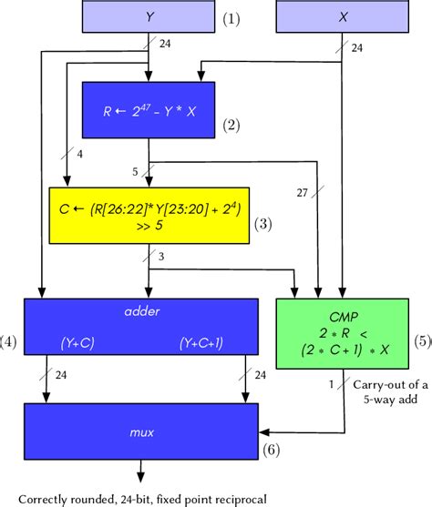 figure 4 from inexactness and correction of floating point reciprocal division and square root