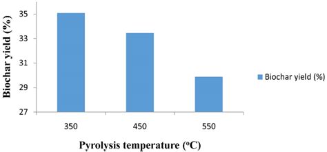 Variation Of Biochar Yield With Pyrolysis Temperature Download Scientific Diagram