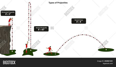 Types Of Projectiles Infographic Diagram Including Horizontal Vertical And General Case Showing