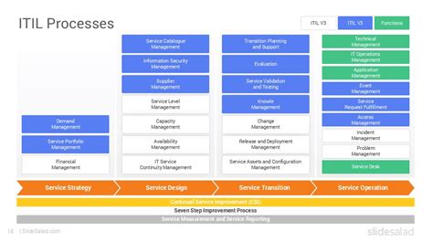 Itil Framework Powerpoint Template Designs Slidesalad