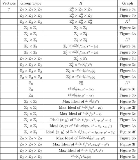 Table 1 From The Zero Divisor Graph Of A Commutative Ring Semantic Scholar
