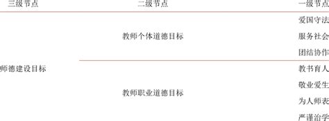 Dimensions Of Text Coding Of Teachers Ethics Construction Policy 表 2 Download Scientific