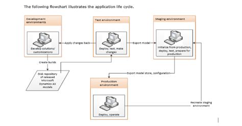 D365fno Application Life Cycle Dynamics 365