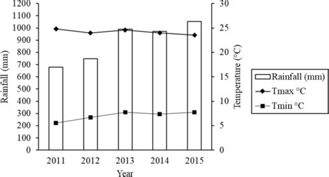 Temperature Variation And Accumulated Rainfall Download Scientific