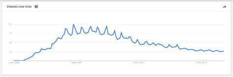 Has Interest In Ubuntu Peaked OMG Ubuntu