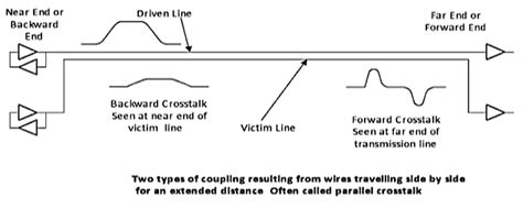Crosstalk Or Coupling In High Speed Pcb Design