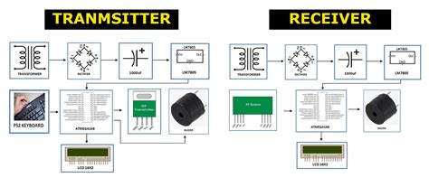 Wireless Encrypted Data Transmission वायरलेस डेटा कम्युनिकेशन सिस्टम तार रहित डाटा संचार