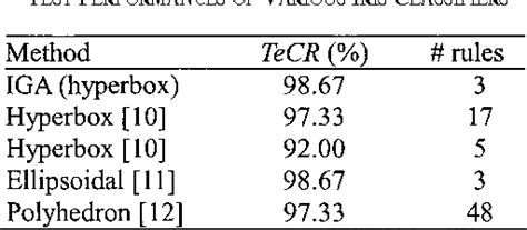 Table Vii From Design Of Accurate Classifiers With A Compact Fuzzy Rule