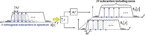 Figure From A Novel OFDM Chirp Waveform Scheme For Use Of Multiple Transmitters In SAR
