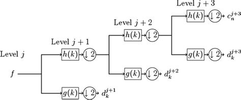 Mallat Pyramidal Algorithm Implement To Three Level Scale Decomposition