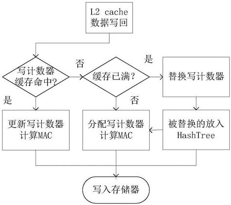 Memory Integrity Protection Method Based On Write Counter Eureka Patsnap