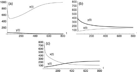 Mathematica Simulations Of System 1 With Parameter Values μ 1 μ 2