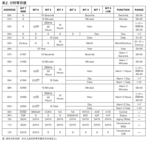 Stm32驱动ds3231时钟模块（oled显示）stm32 Ds3231 Csdn博客
