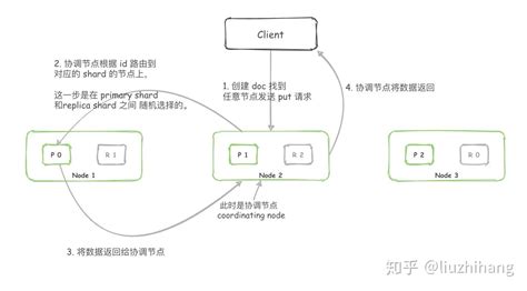 【elasticsearch 技术分享】—— Es 查询检索数据的过程，是什么样子的？ 知乎