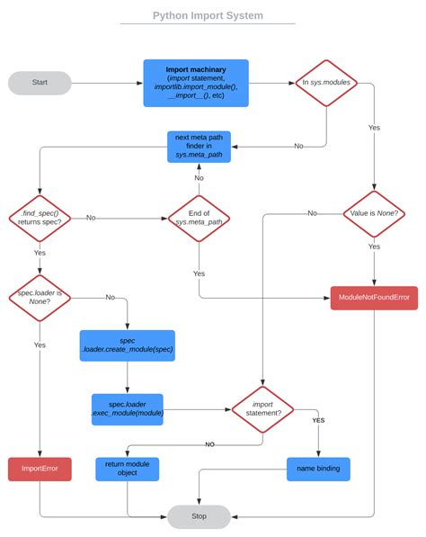 Diagram Of Python Import System · Issue 1530 · 521xueweihan