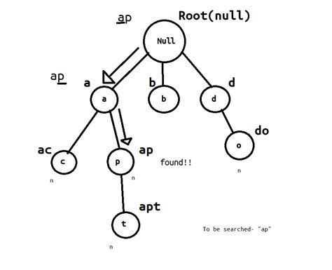 Trie Data Structure Underrated Data Structures And Algorithms Medium