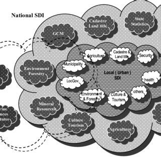 NSDI Marine SDI And Local SDI Each Cloud Is An SDI Itself Download Scientific Diagram