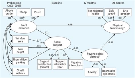 Structural Equation Model Of The Relationship Of Built Environment Download Scientific Diagram
