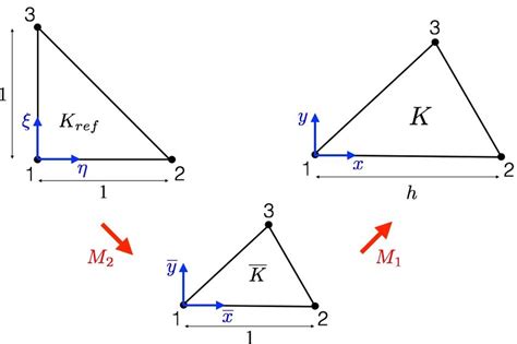 5 Mapping Between Reference And Parametrized Elements For A 3 Node Download Scientific Diagram
