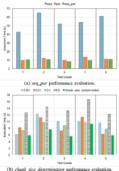 Figure 5 From Applying Logistic Regression Model On Hpx Parallel Loops